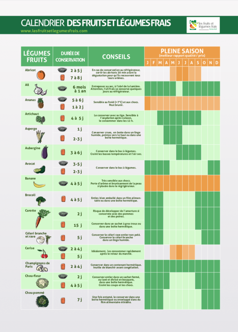 Le calendrier des fruits et légumes de saison – Traverses