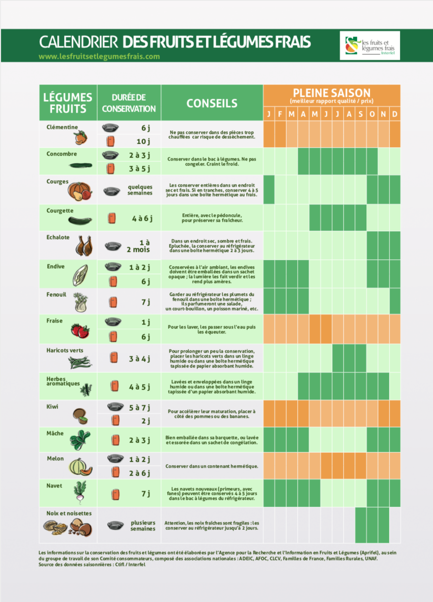 Le calendrier des fruits et légumes de saison – Traverses
