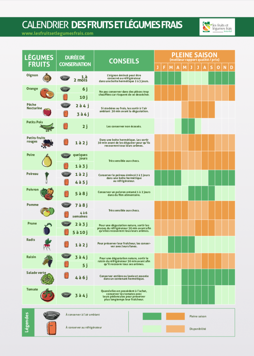 Le calendrier des fruits et légumes de saison – Traverses
